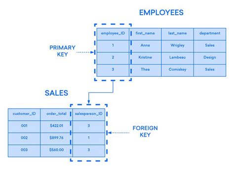 Relational Databases Organizing And Managing Data