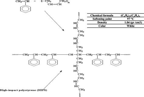Chemical Structure And Properties Of Impact Polystyrene Download Scientific Diagram
