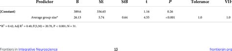 Best Fit Final Stepwise Linear Regression Backward Model With Maximum