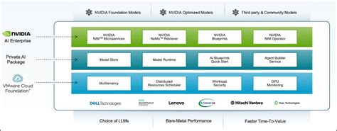 Vmware Vsphere Kubernetes Service Vks And Private Ai Kubernetes On Prem Is “having A Moment