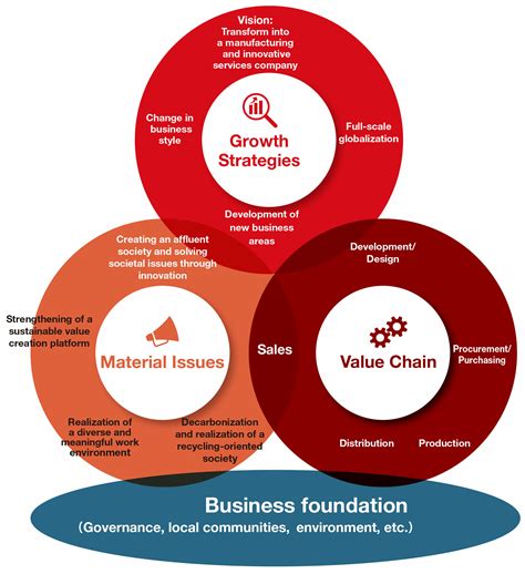 Value Creation Sustainability Thk Official Web Site Japanenglish