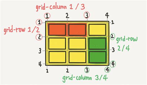 Css Flex Vs Grid