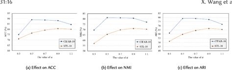 Figure 1 From Structure Driven Representation Learning For Deep Clustering Semantic Scholar