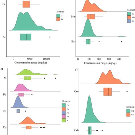 Rain Cloud Plots Of Twelve Trace Metal Concentrations In Mosses From