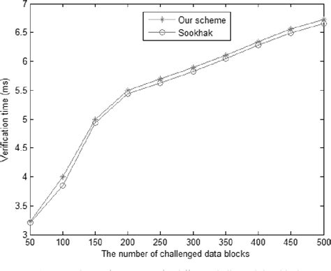 Figure 8 From Public Data Integrity Verification Scheme For Secure