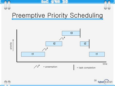 Ppt Introduction To Rtos Powerpoint Presentation Free Download Id