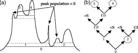 An Example Of Hierarchical Decomposition The Circled Leaves Part B