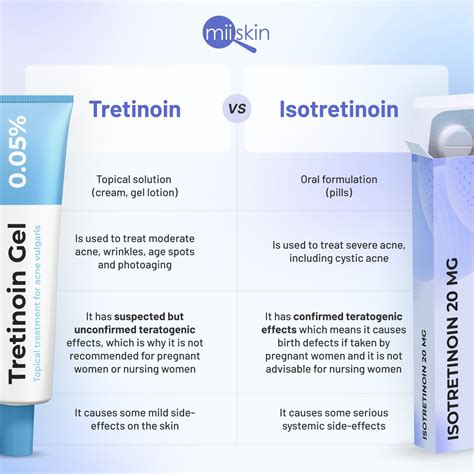 Accutane Vs Absorica Isotretinoin Faqs Gzpfk