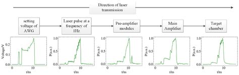 unet based framework for predicting the waveform of laser pulses of the
