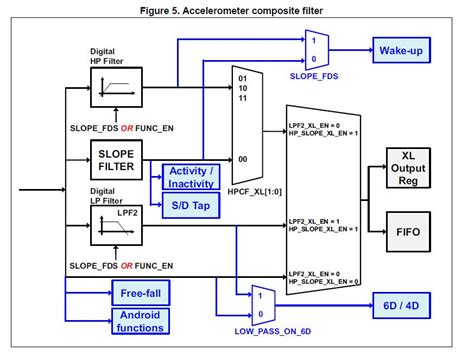 Lsm6ds3 Accelerometergyro Readings Noisy On Arduino Mega In High