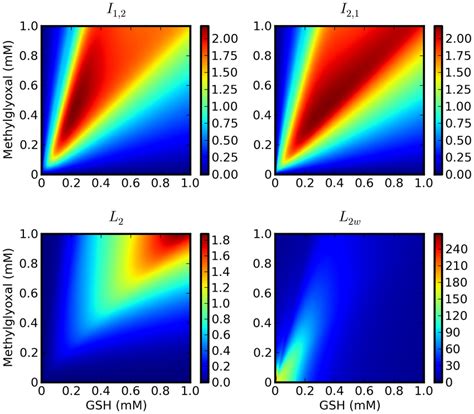 Landscapes Of Different Measures Of Model Divergences In The Allowed Download Scientific