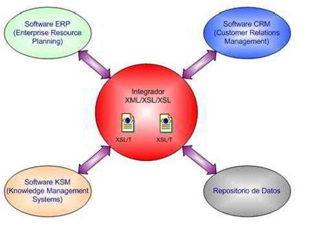 Definición De Xml Y Su Aplicación En Los Negocios • Gestiopolis