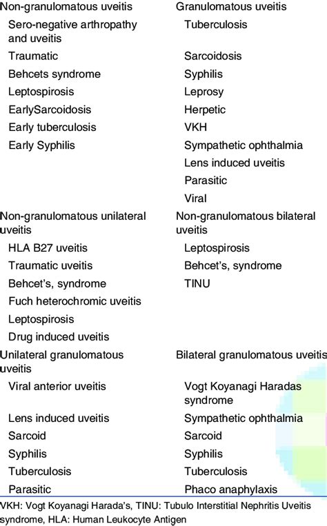 Chronic Uveitis Causes