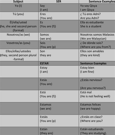 Use Of The Verbs Ser And Estar Download Scientific Diagram