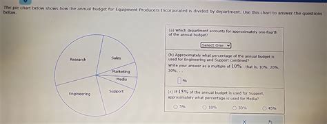Solved The Pie Chart Below Shows How The Annual Budget For Equipment