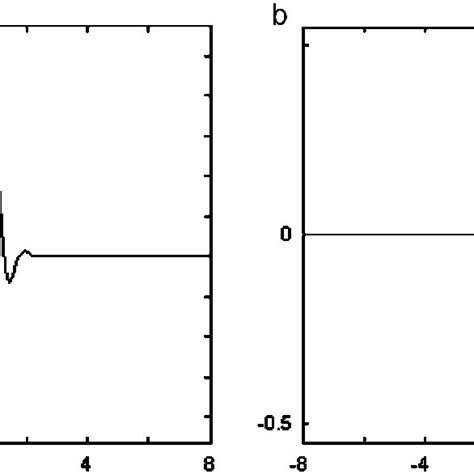 a real part of complex morlet wavelet b imaginary part of complex