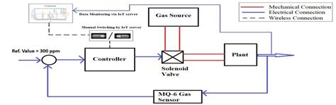 B Feedforward Control System For The Experimental Setup Download