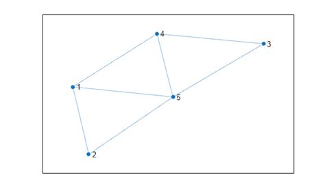 Ismultigraph Determine Whether Graph Has Multiple Edges Matlab