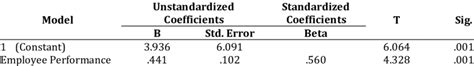 Results Of Coefficients Regression Analysis Download Scientific Diagram