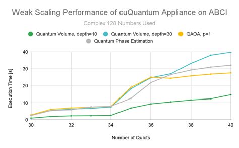 Nvidia Cuquantum Appliance で大規模にクラス最高の量子回路シミュレーションを実現 Nvidia 技術ブログ