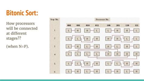 Parallel Sorting Algorithms PDF Programming Languages Computing