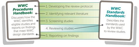 Improving The Wwc Standards And Procedures Ies