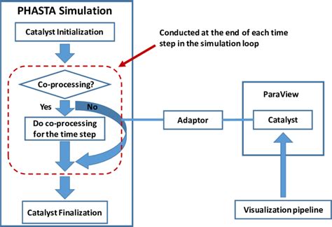 workflow diagram of using paraview catalyst for in situ visualization