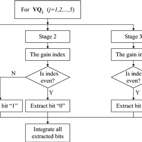 The Flowchart Of The Extraction Algorithm Download Scientific Diagram
