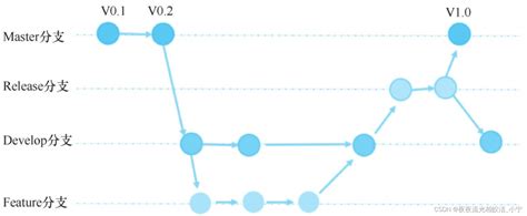 持续集成与版本控制的相关概念 版本控制的集成 csdn博客