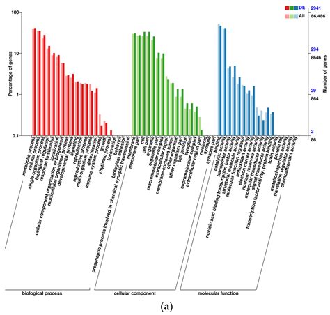 Ijms Free Full Text Kernel Transcriptome Profiles Of Susceptible