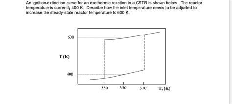 An Ignition Extinction Curve For An Exothermic Reaction In A Cstr Is
