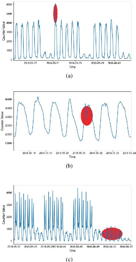 Figure 3 from Autoencoder-Based Anomaly Detection for Time Series Data ...