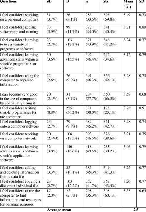 Computer Self Efficacy Levels Of Users Download Scientific Diagram