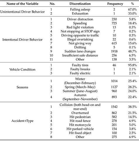 Description Of Discretized Variables Used In The Bbn Download