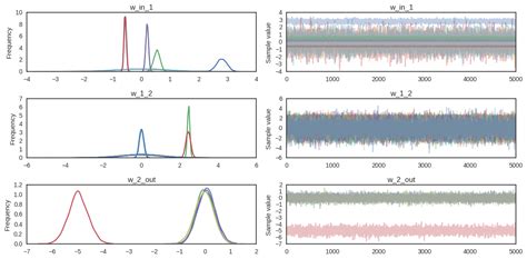 variational inference bayesian neural networks — pymc3 3 1rc3