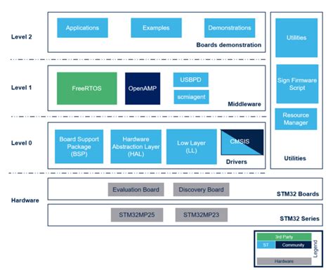 STM32CubeMP2 Package Architecture Stm32mpu STM32CubeMP2 Package Architecture Stm32mpu