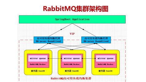 Rabbitmq集群架构和原理解析rabbitmq 多主多从 Csdn博客