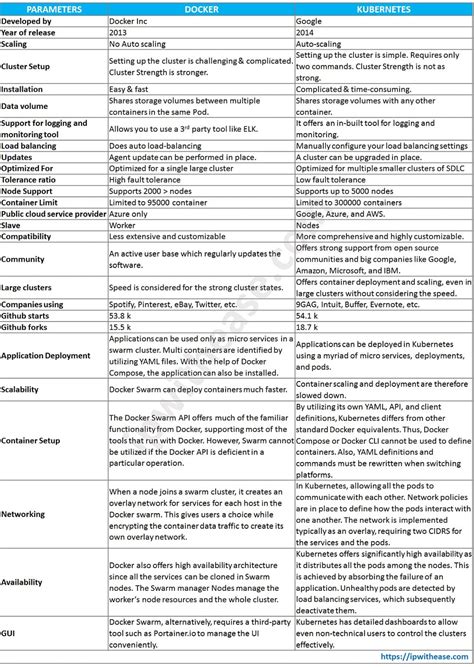 Kubernetes Vs Docker Detailed Comparison IP With Ease