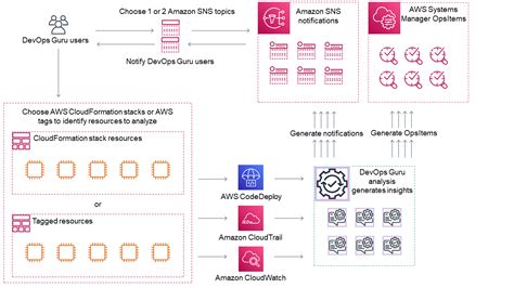 Detailed DevOps Guru Workflow Amazon DevOps Guru