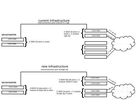 Upgrade Switch Cisco Network For A New Project Cisco Community