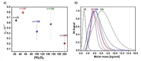 Investigation Of 2 Ethyl 2 Oxazoline Polymerization Initiated With