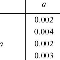 The Regression Equation Coefficients Y Ax B And Correlation Download Scientific Diagram