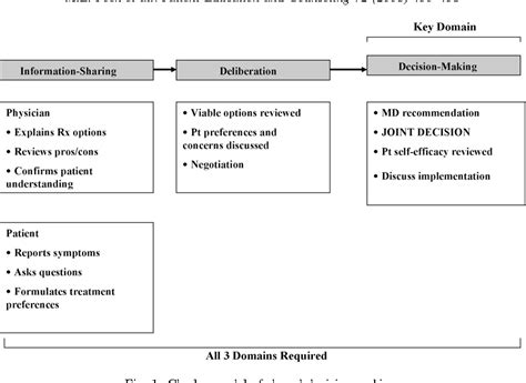 Figure 1 From How Is Shared Decision Making Defined Among African