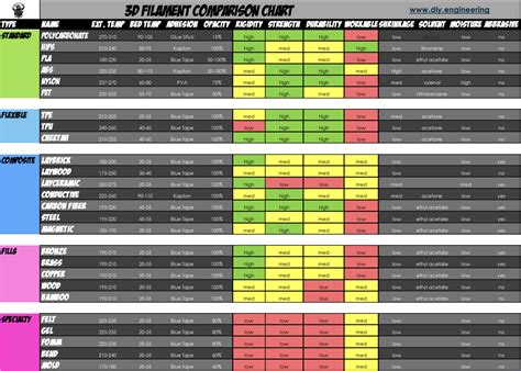 3d Printer Filament Comparison Chart Pe