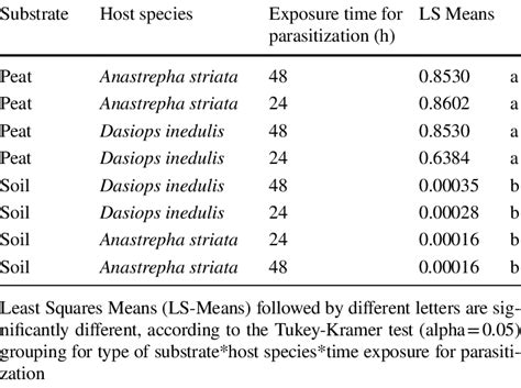 Influence Of The Type Of Substrate Host Species Anastrepha Striata Download Scientific