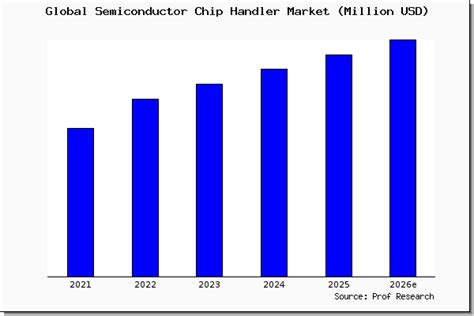 Semiconductor Chip Handler Market Size Share Trend And Forcarst To