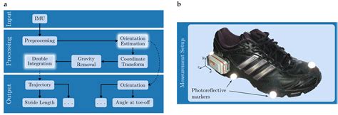 Benchmarking Foot Trajectory Estimation Methods For Mobile Gait Analysis