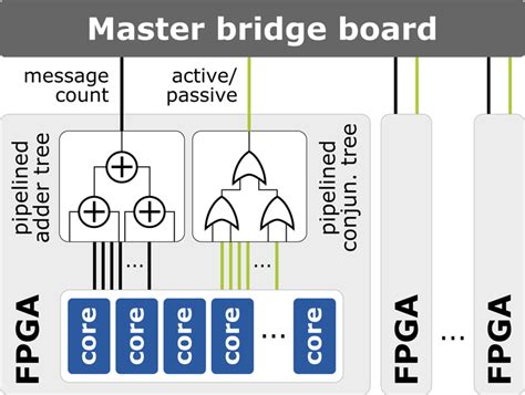 Hierarchical Structure Of The Dedicated Termination Detection Hardware