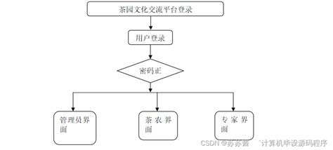 [独有源码]java jsp茶园文化交流平台byt2f规划与实现适合自己的毕业设计的策略 csdn博客