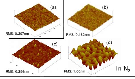 Annealing Temperature Dependence Of Leakage Current Densities Download Scientific Diagram